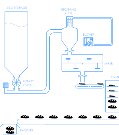 weighing and mixing of powdered products - Ingredient Batching Systems